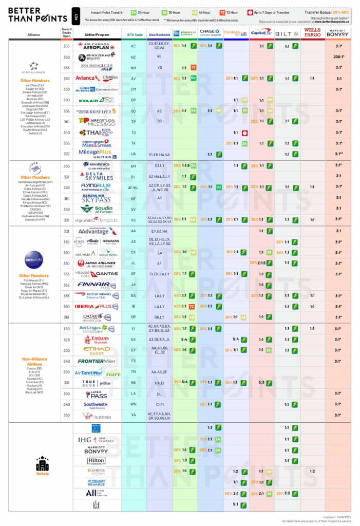 Transfer Partner Matrix Sheet - Better Than Points